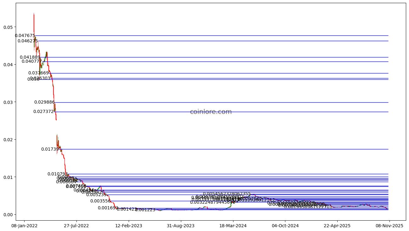 Artem Support and resistance levels