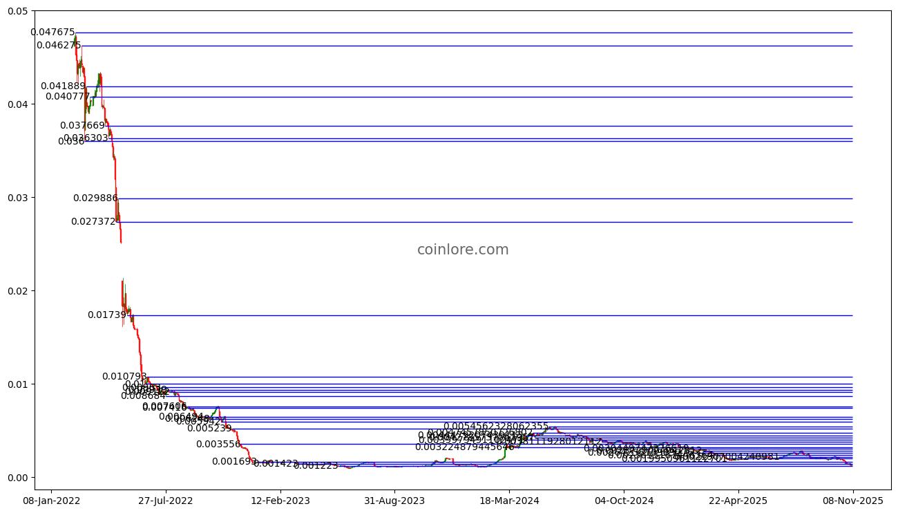 Artem Support and resistance levels