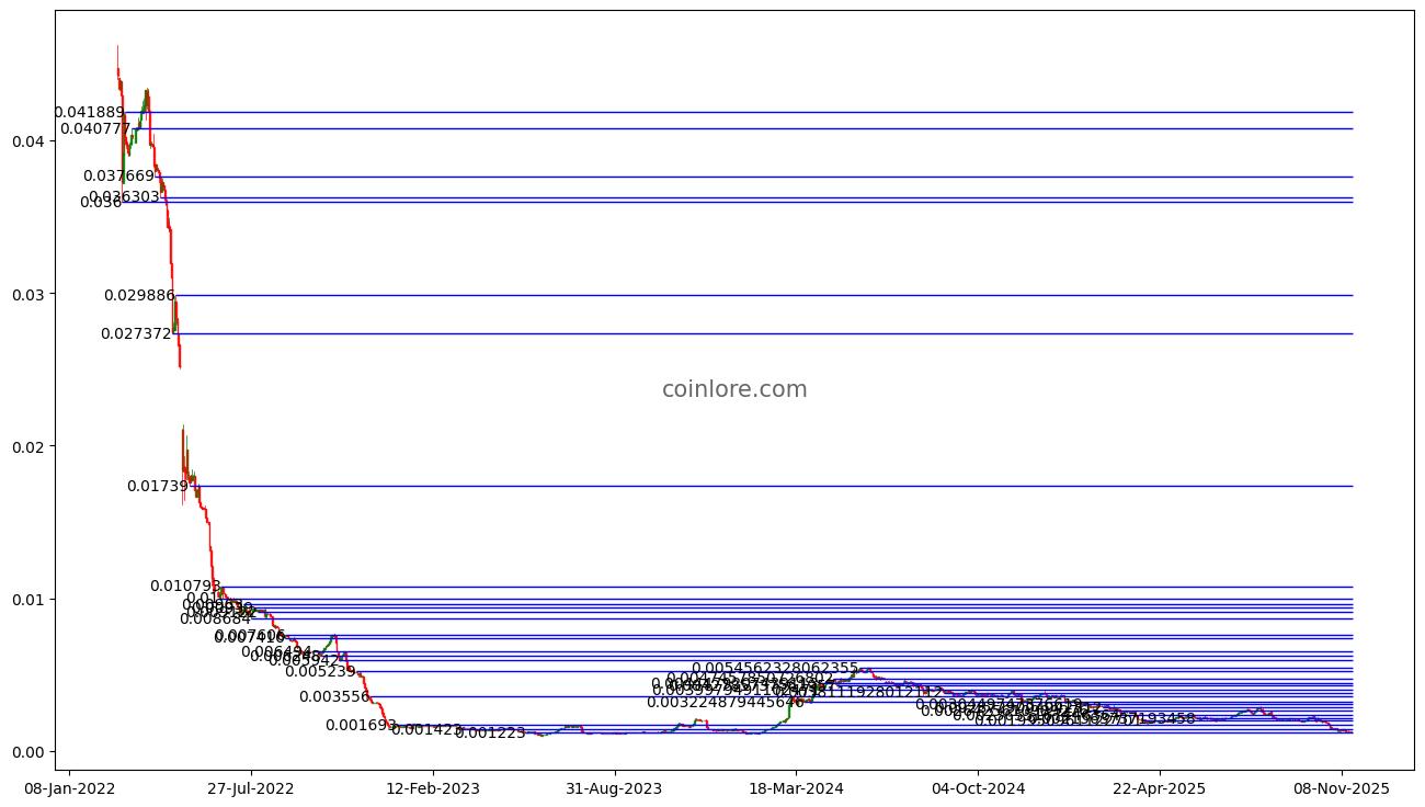Artem Support and resistance levels