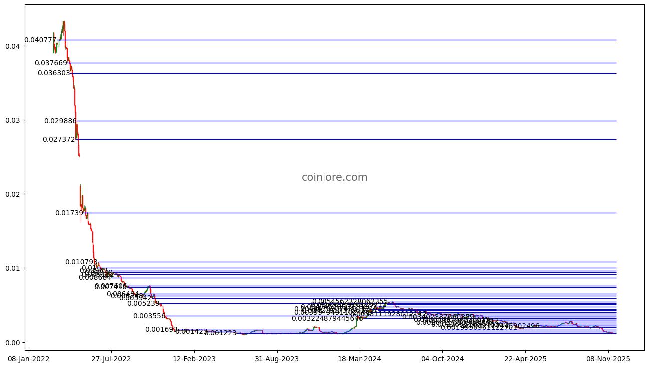 Artem Support and resistance levels