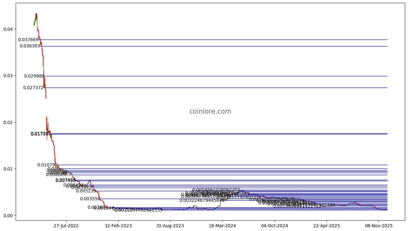 Artem Support and resistance levels
