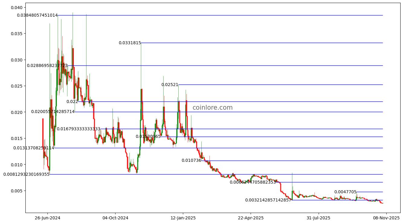 ARTFI уровни поддержки и сопротивления