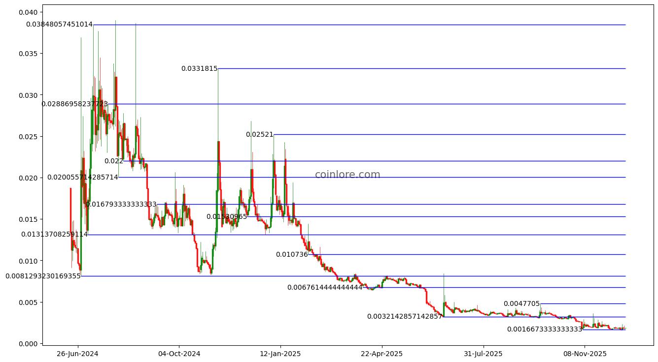 ARTFI уровни поддержки и сопротивления