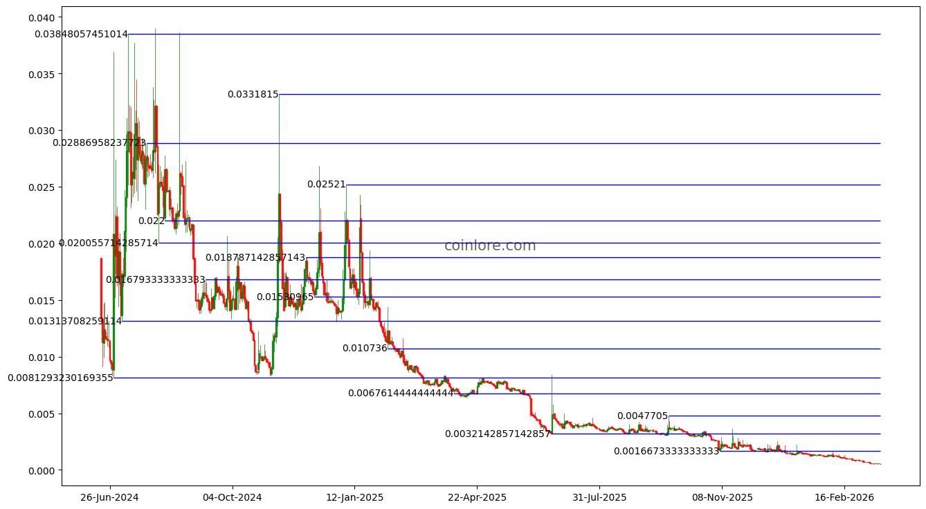 ARTFI уровни поддержки и сопротивления