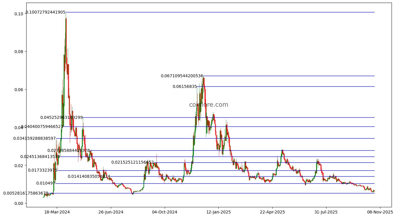 Artrade Destek ve Direnç Seviyeleri