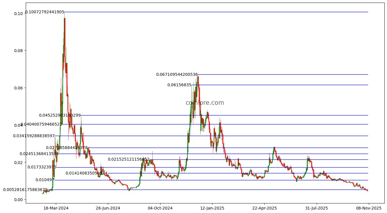 Artrade Support and resistance levels