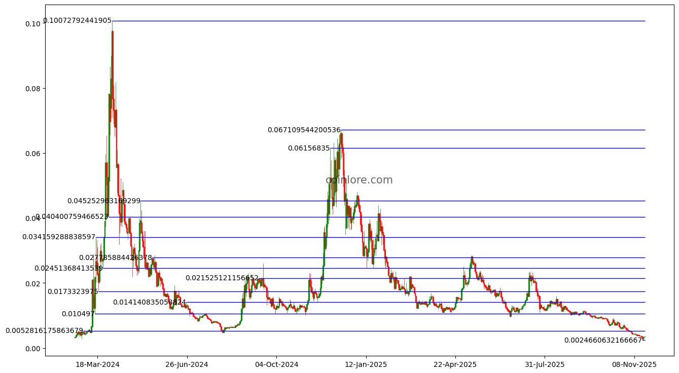 Artrade Support and resistance levels