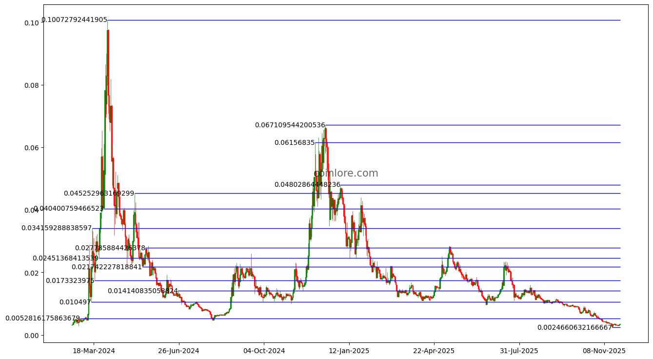Artrade Support and resistance levels