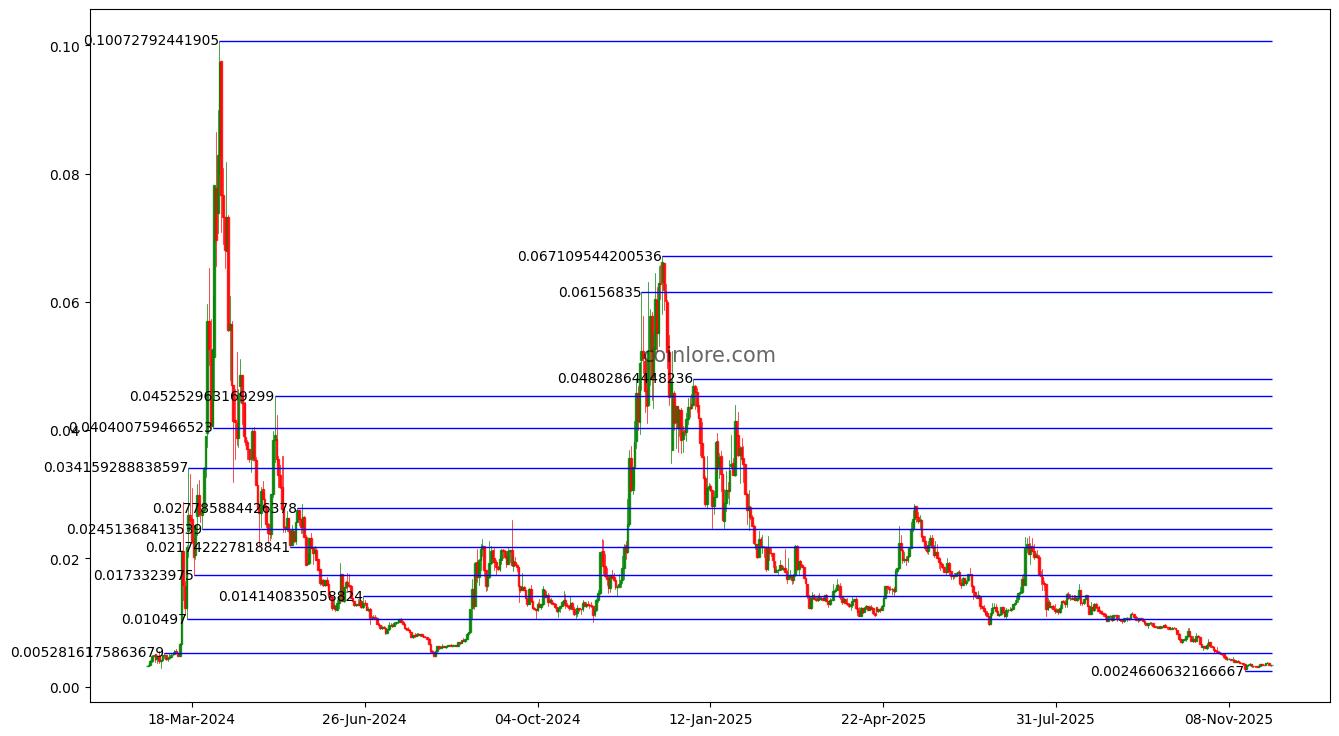 Artrade Support- und Widerstandsniveaus