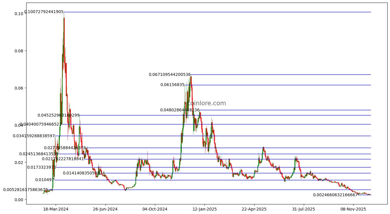 Artrade Support and resistance levels