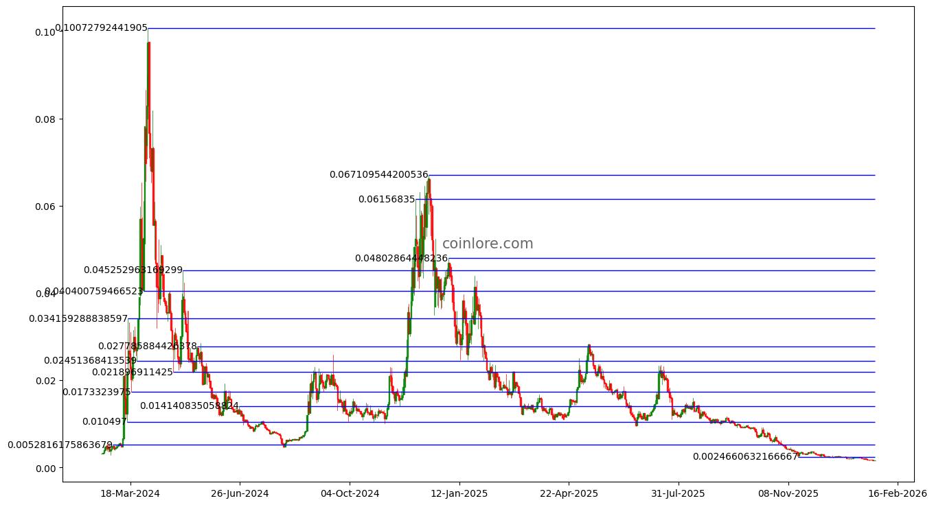 Niveles de soporte y de resistencia de Artrade