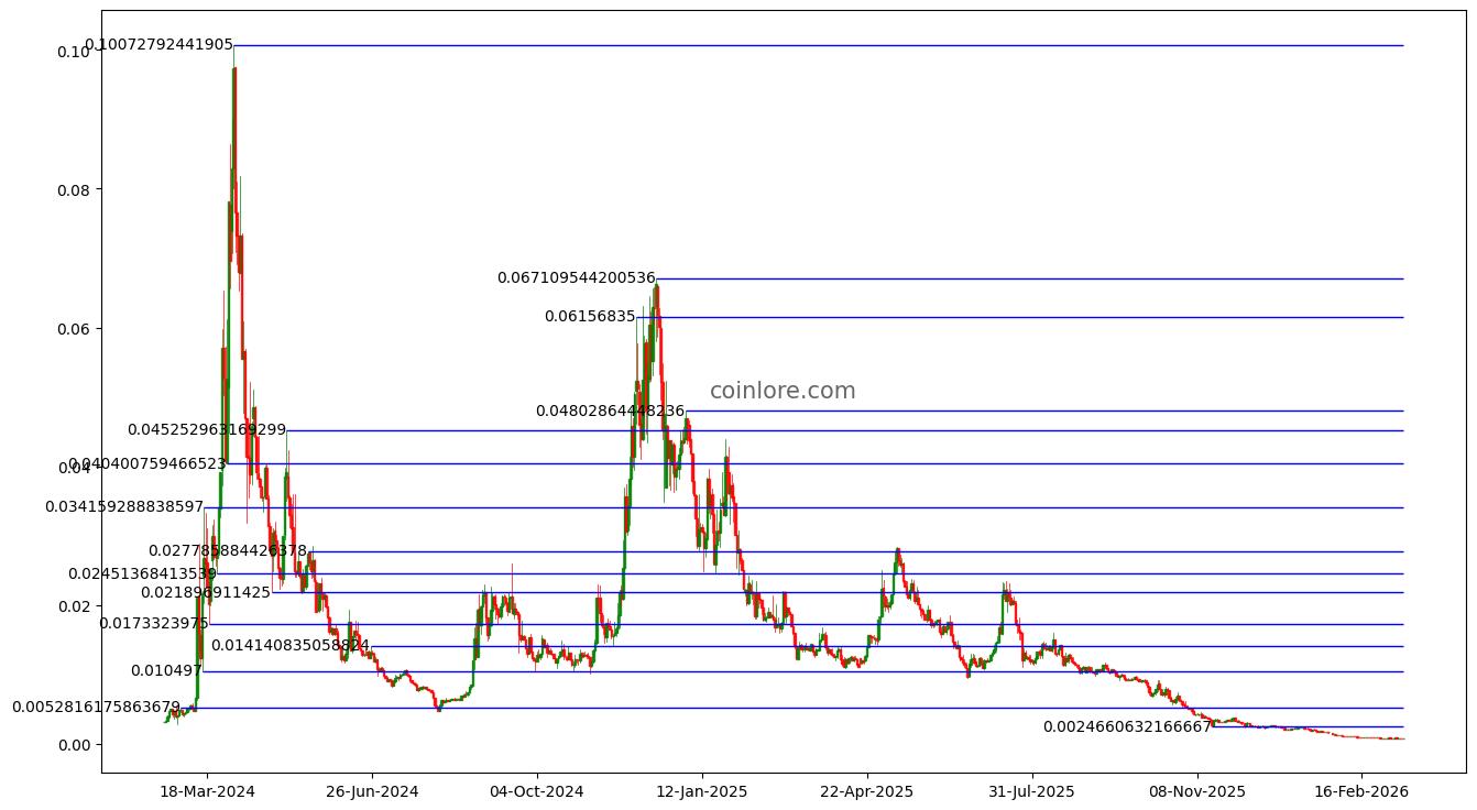 Niveles de soporte y de resistencia de Artrade