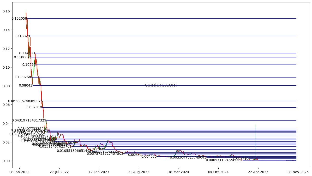 ArtWallet уровни поддержки и сопротивления