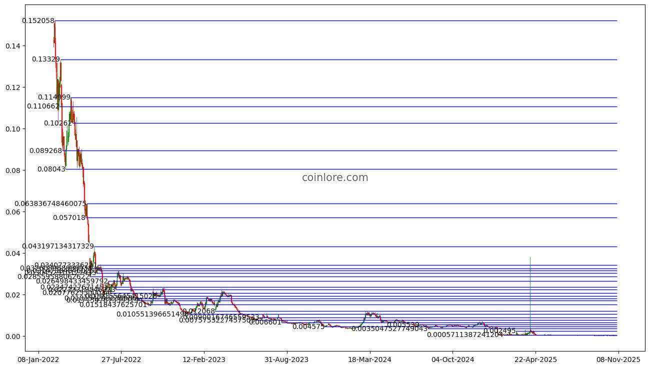 ArtWallet Support and resistance levels