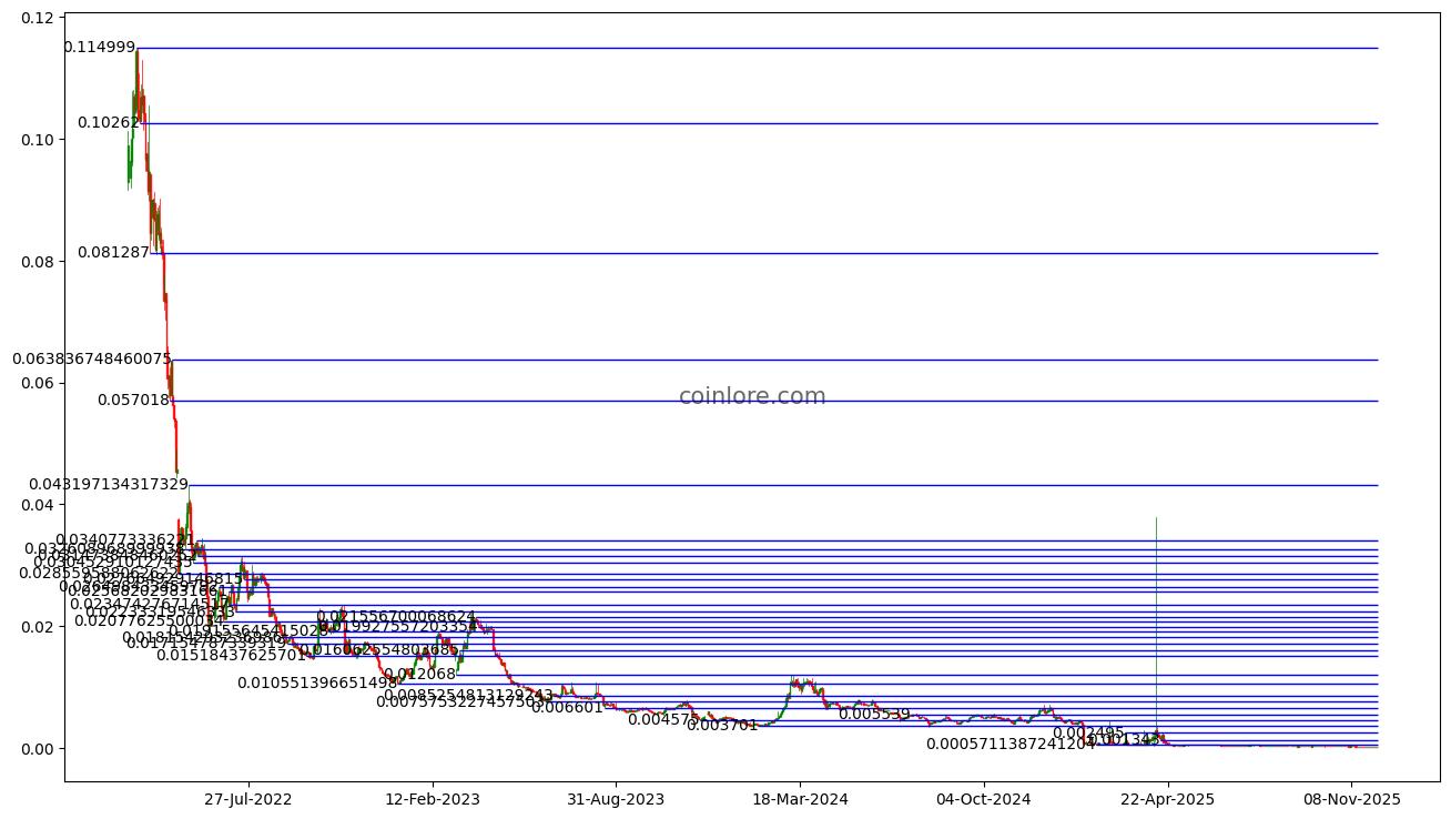 ArtWallet Support and resistance levels