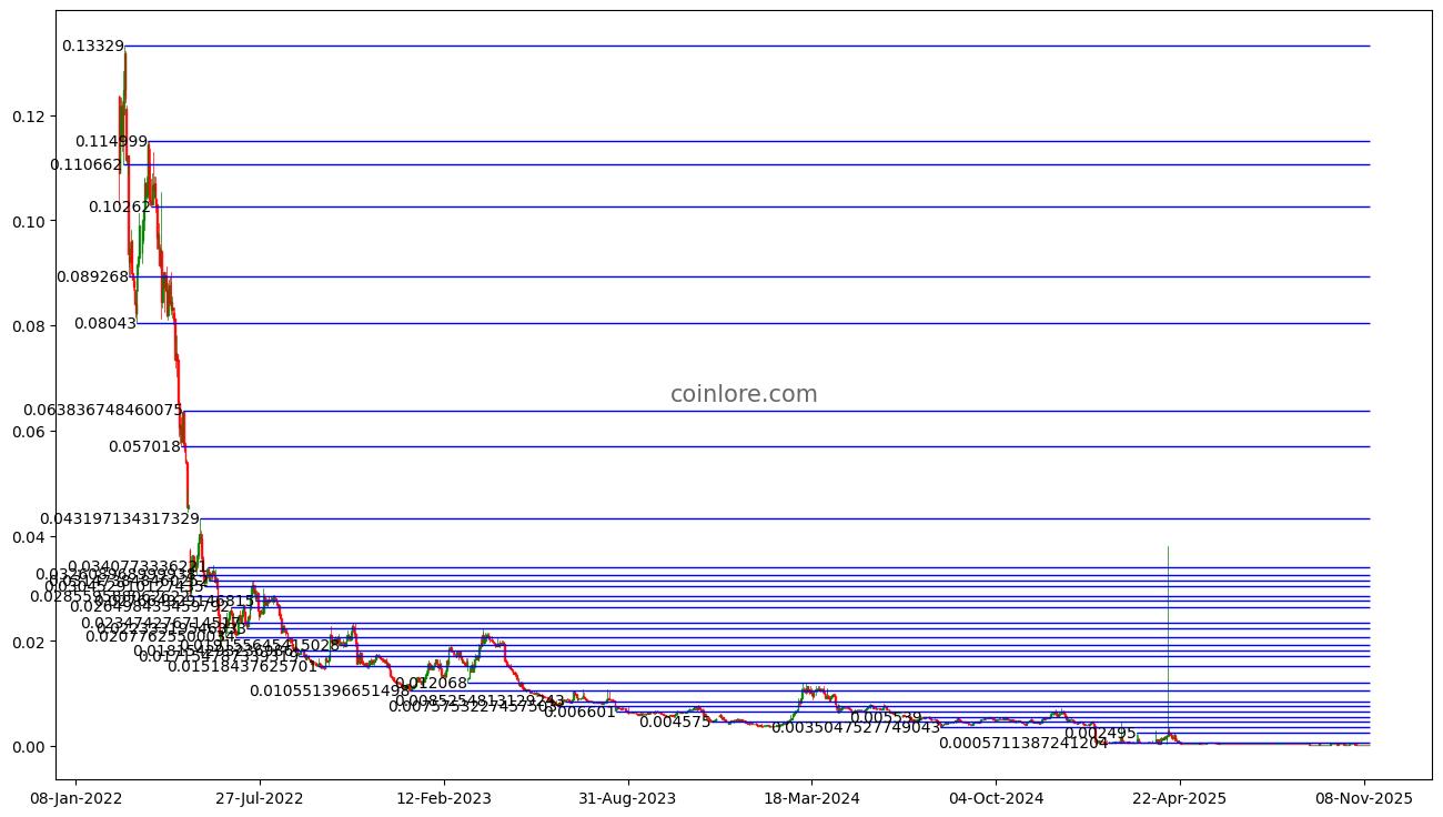 ArtWallet Support and resistance levels