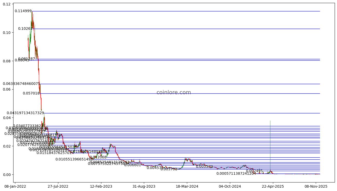 ArtWallet Support and resistance levels