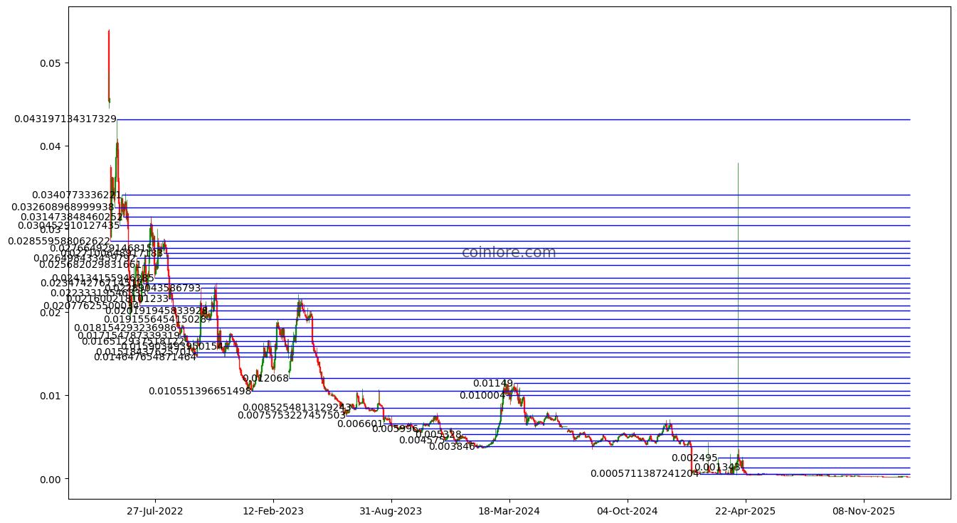 ArtWallet уровни поддержки и сопротивления