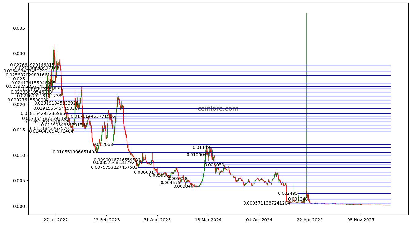 ArtWallet уровни поддержки и сопротивления