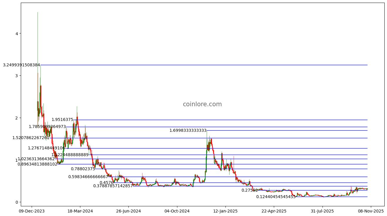 Artyfact Metaverse уровни поддержки и сопротивления