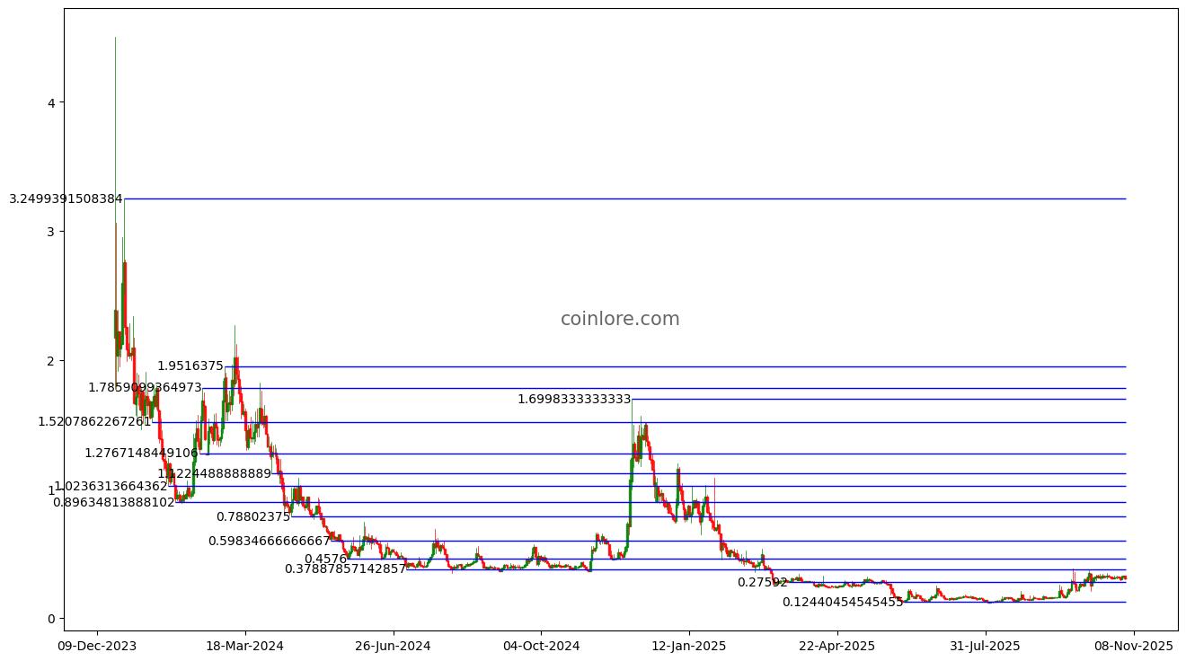 Niveles de soporte y de resistencia de Artyfact Metaverse