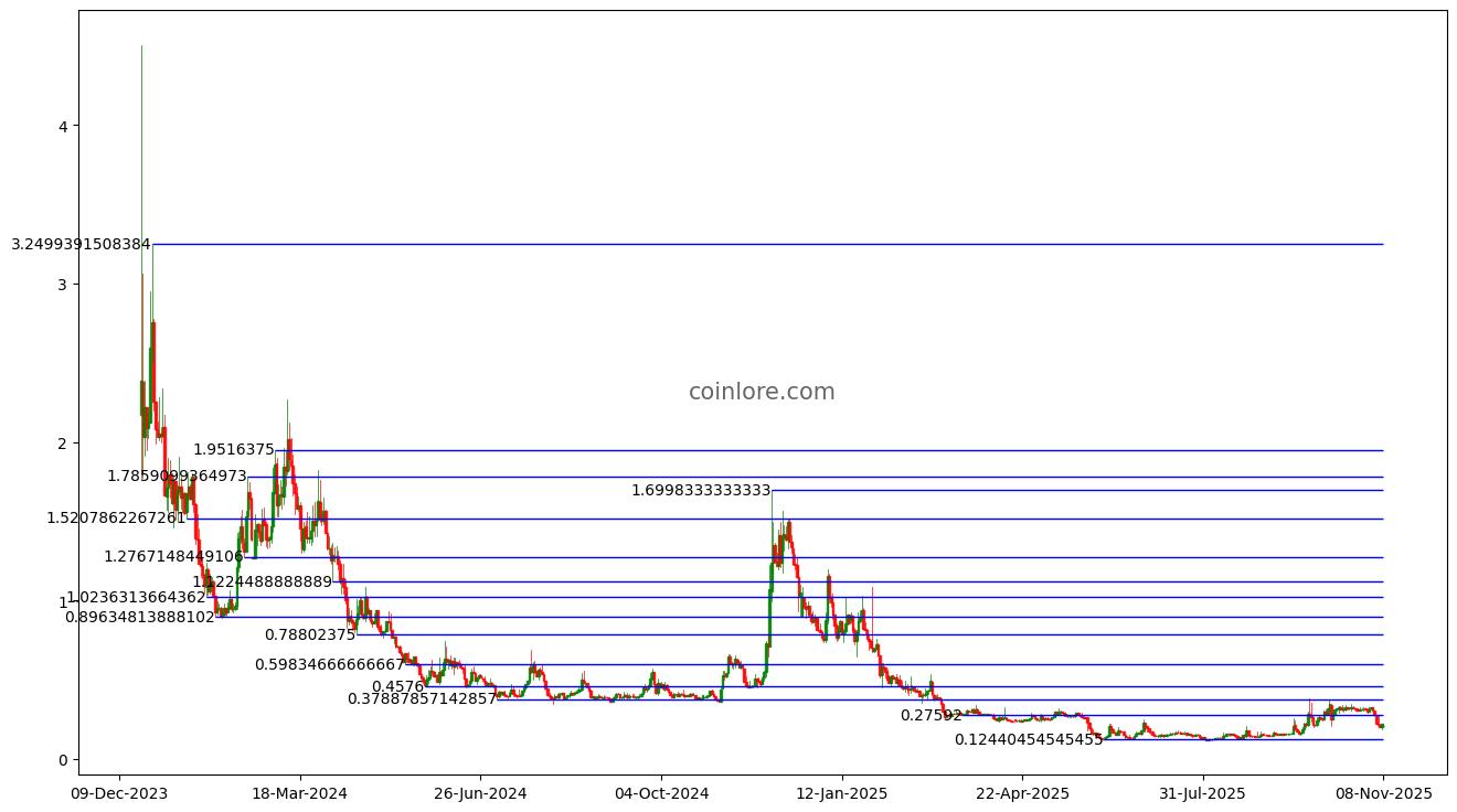 Artyfact Metaverse Support and resistance levels