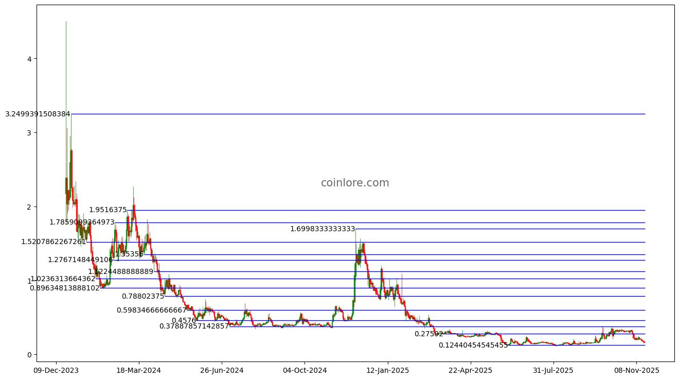 Artyfact Metaverse Support and resistance levels