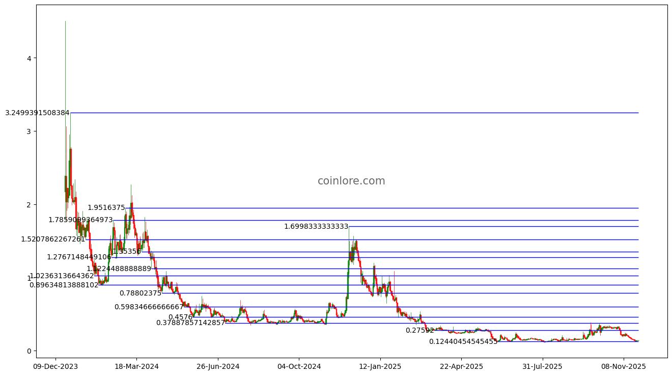 Artyfact Metaverse Support and resistance levels