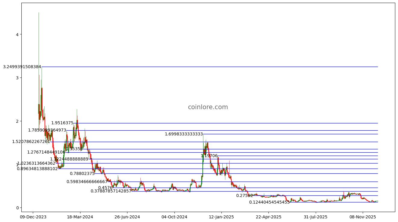 Artyfact Metaverse Support and resistance levels