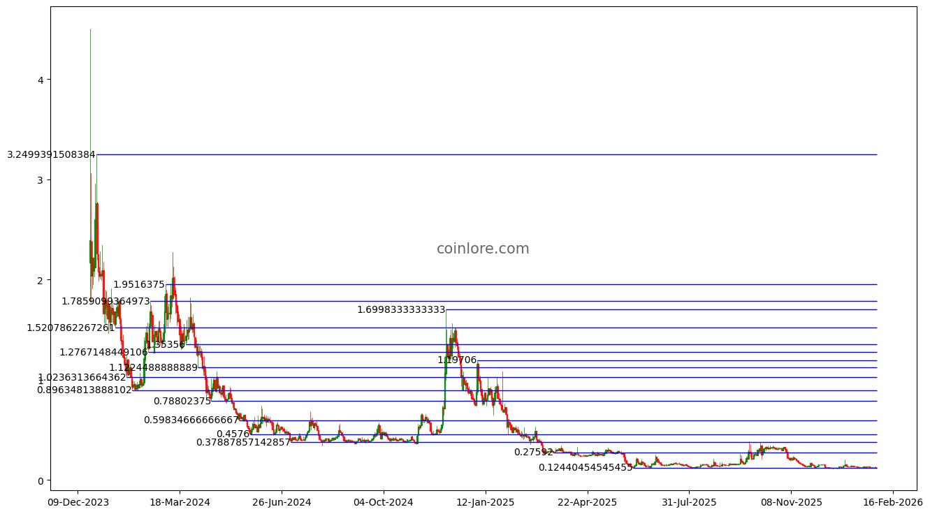 Niveles de soporte y de resistencia de Artyfact Metaverse
