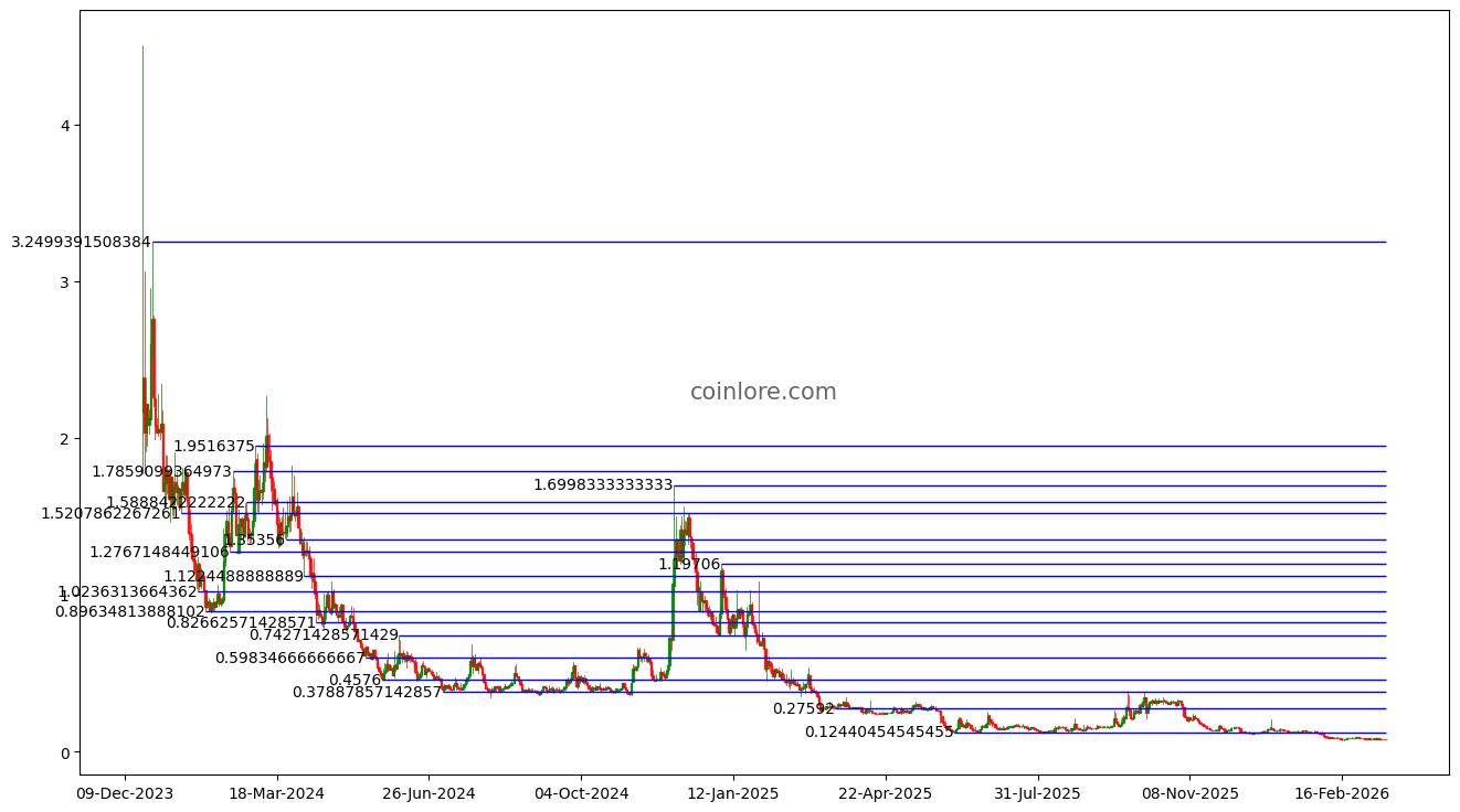 Niveles de soporte y de resistencia de Artyfact Metaverse