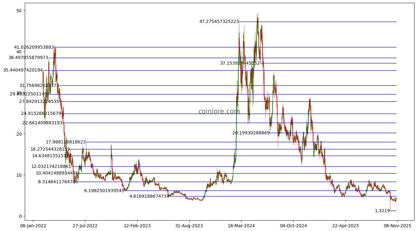 Arweave Destek ve Direnç Seviyeleri