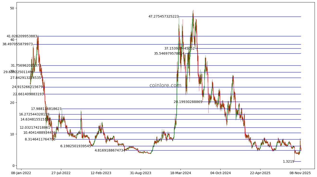 Arweave Support and resistance levels