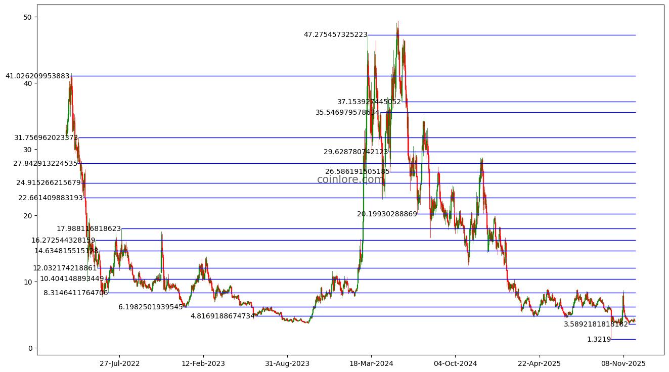 Arweave Support and resistance levels