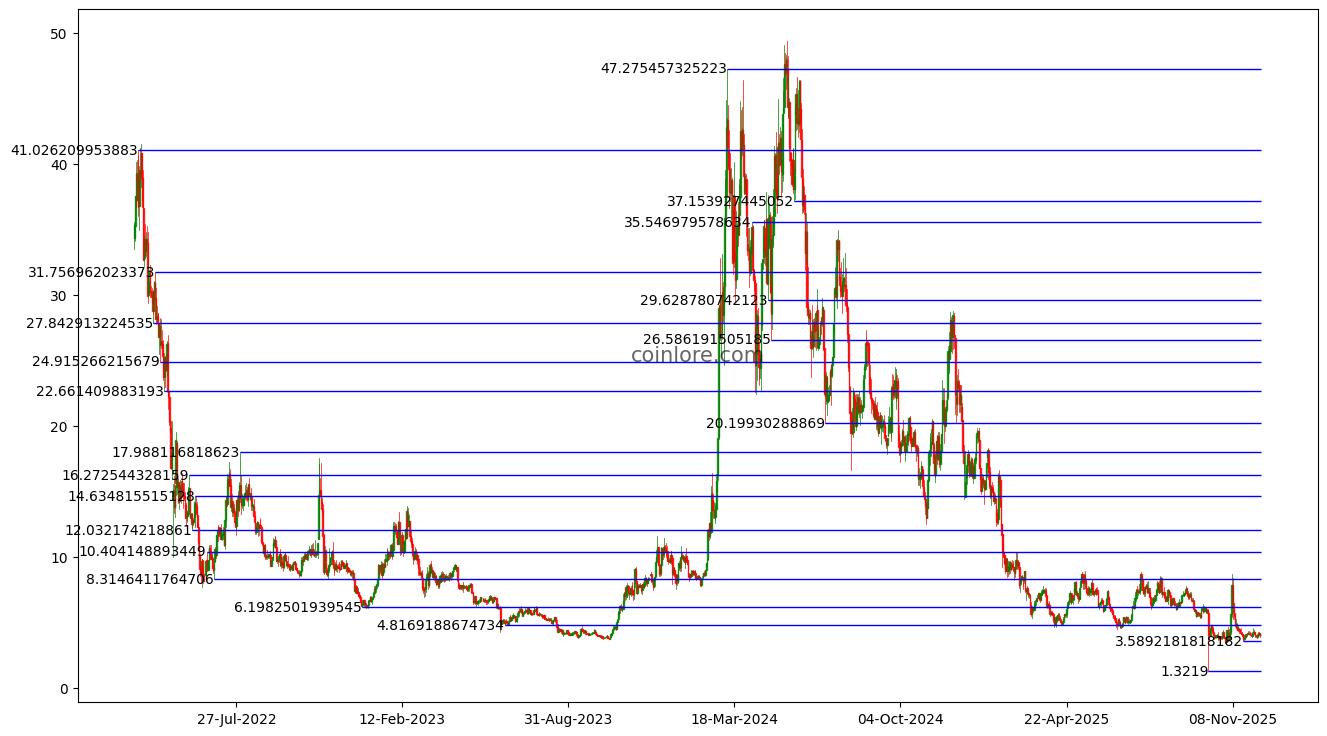 Arweave Support- und Widerstandsniveaus