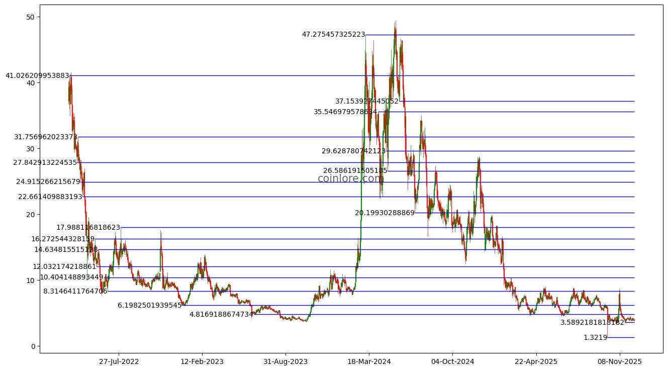 Arweave Support and resistance levels