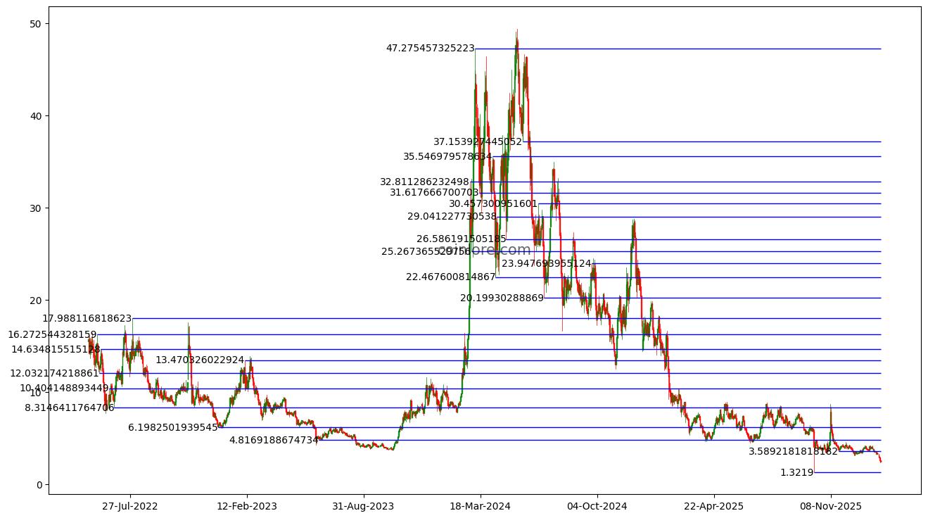 Niveles de soporte y de resistencia de Arweave