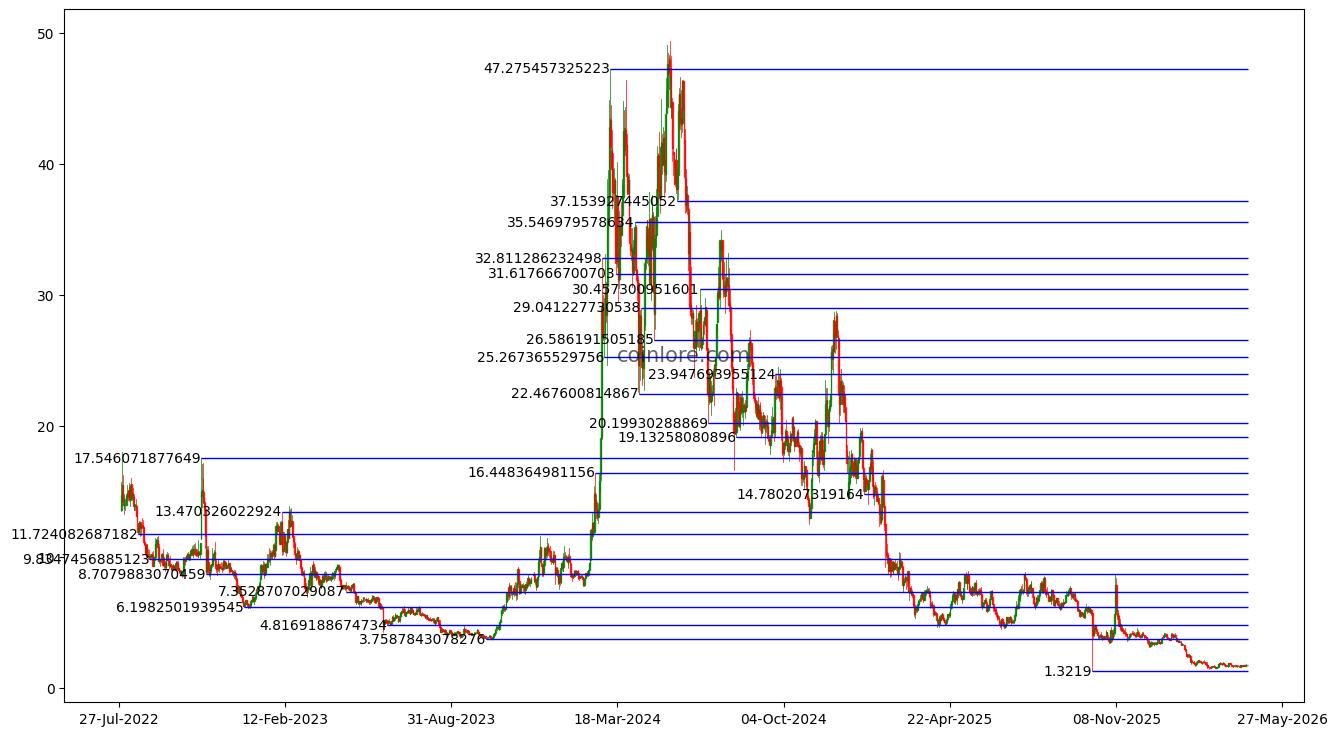 Arweave уровни поддержки и сопротивления