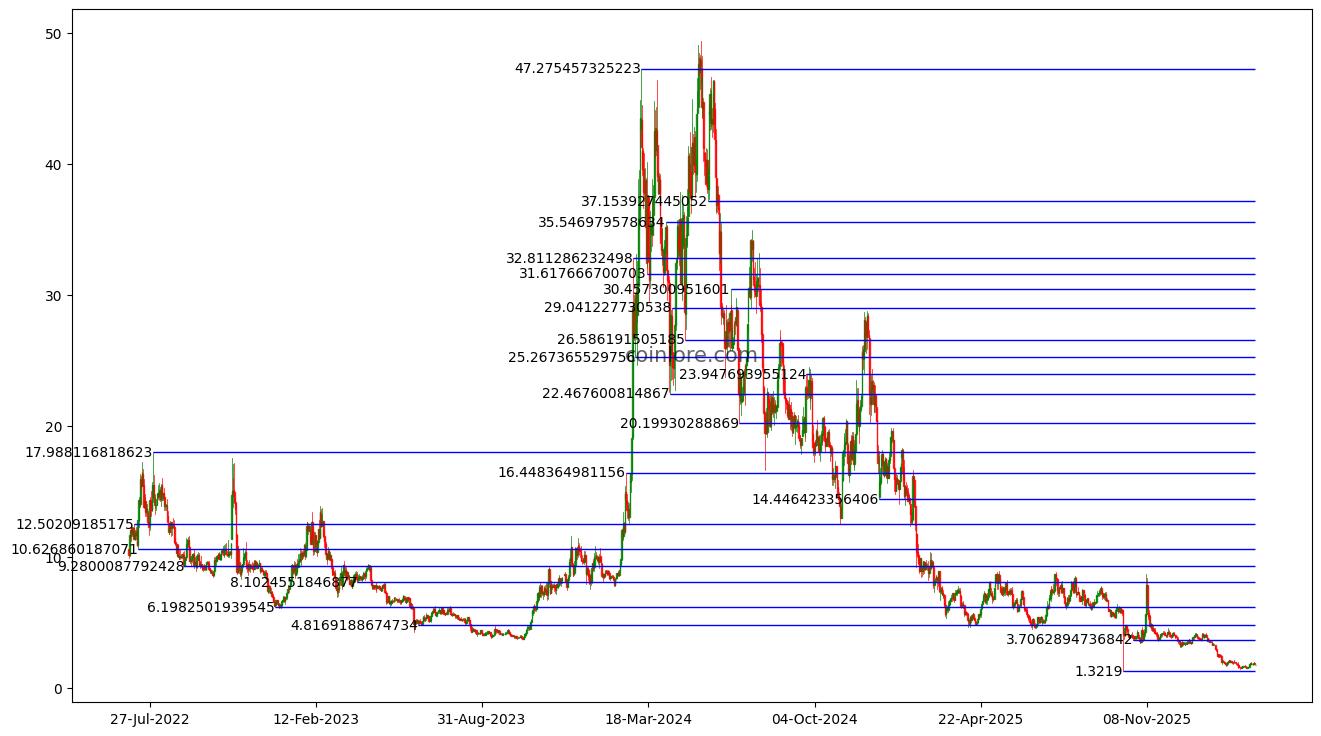 Arweave уровни поддержки и сопротивления