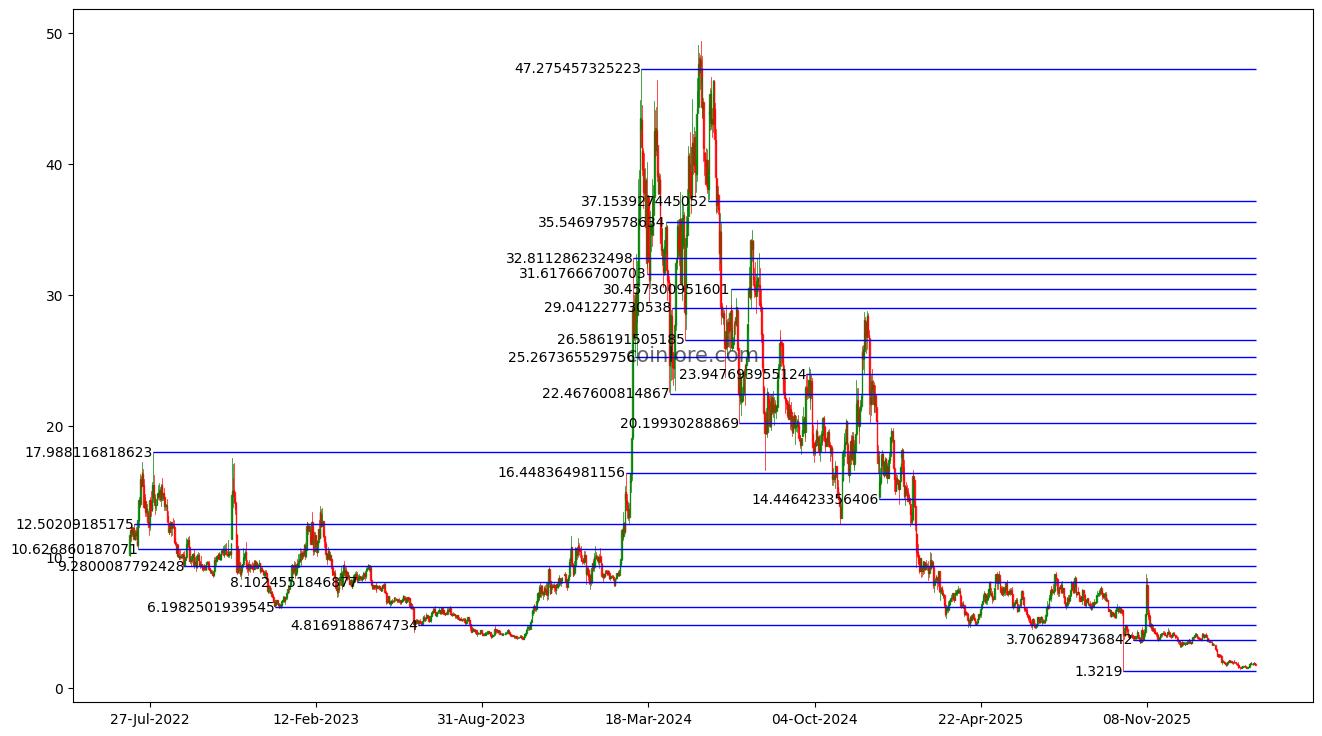 Niveles de soporte y de resistencia de Arweave