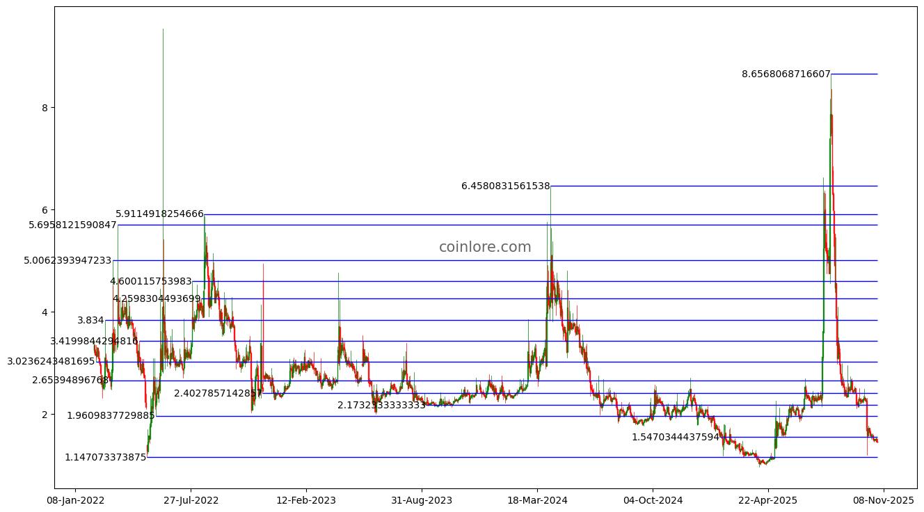 AS Roma Fan Token Support and resistance levels
