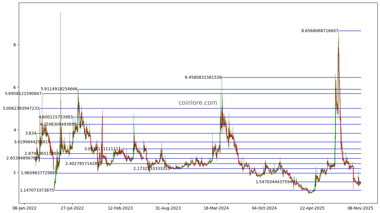 AS Roma Fan Token Support and resistance levels