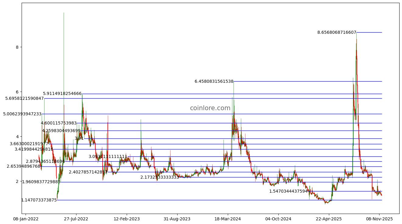 AS Roma Fan Token Support and resistance levels