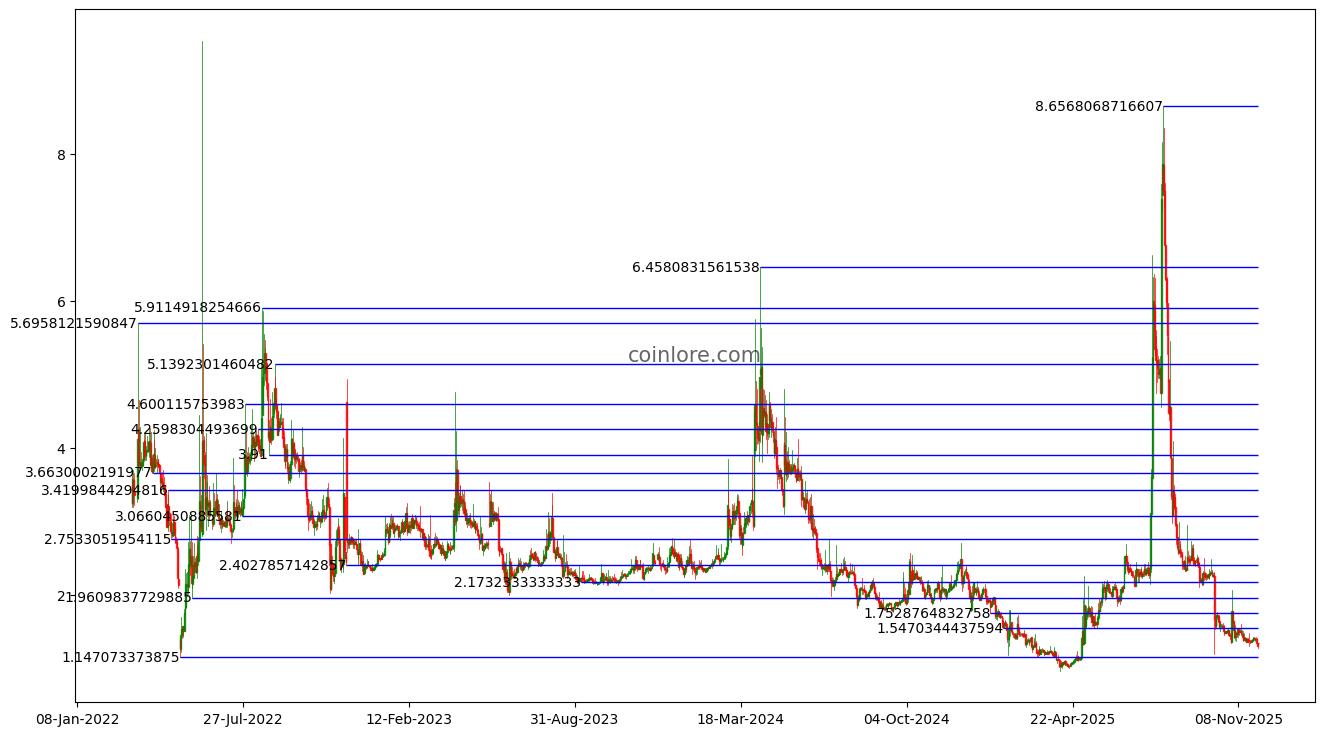 AS Roma Fan Token Support and resistance levels