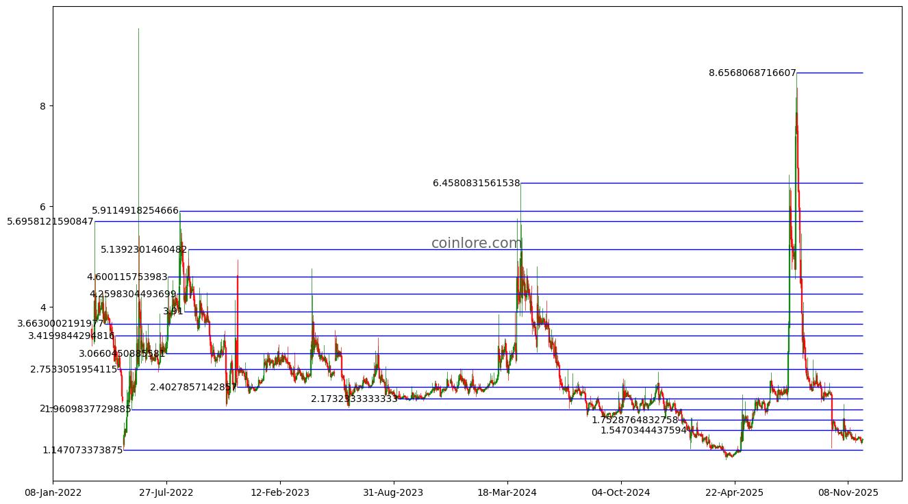 AS Roma Fan Token Support- und Widerstandsniveaus