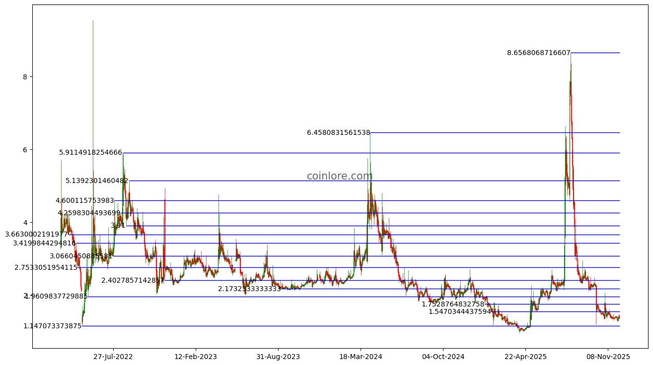 AS Roma Fan Token уровни поддержки и сопротивления