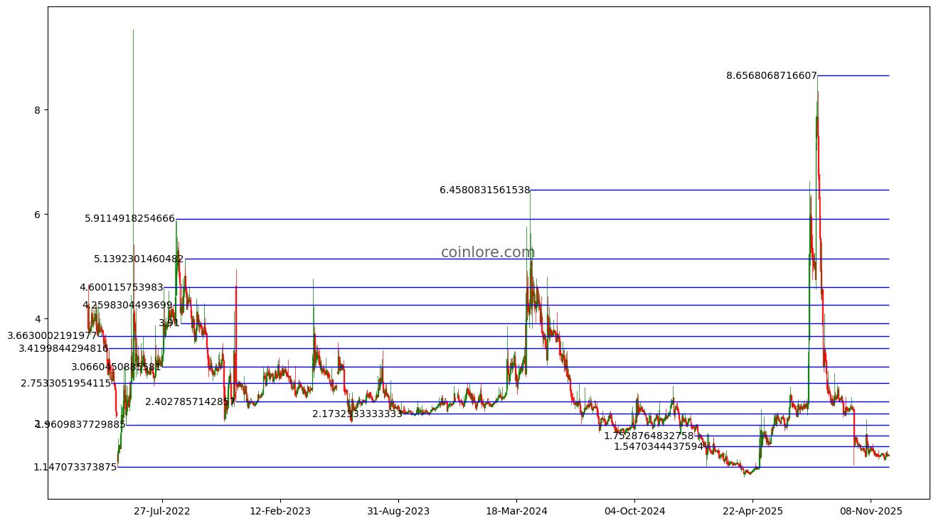 AS Roma Fan Token Support and resistance levels