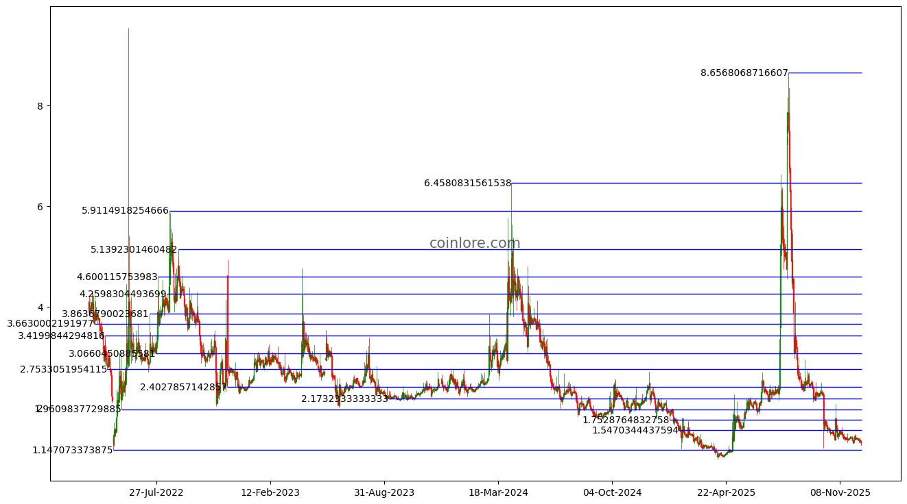 Niveles de soporte y de resistencia de AS Roma Fan Token