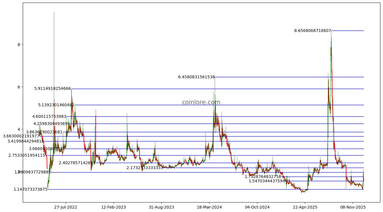 AS Roma Fan Token уровни поддержки и сопротивления