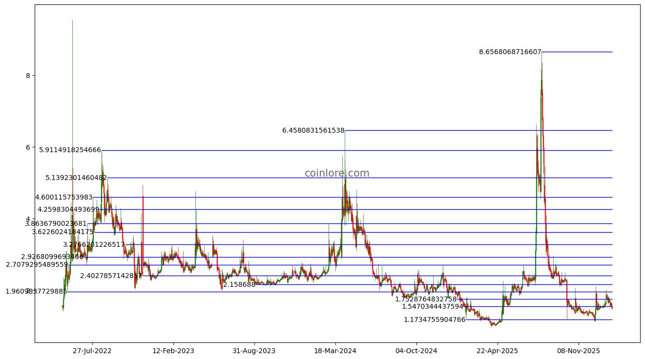 AS Roma Fan Token Destek ve Direnç Seviyeleri